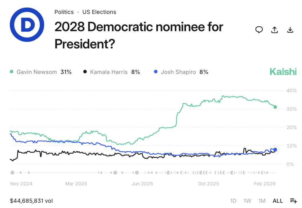 Prediction Market Trends: Big Game Winners and 2028 Election Odds