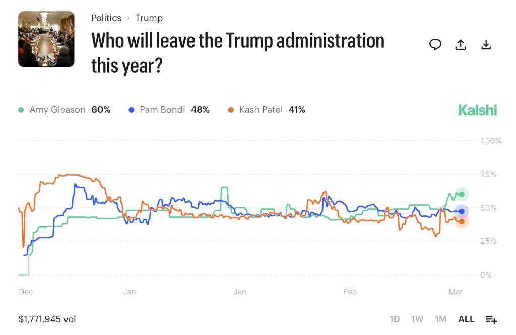 Weekly Prediction Market Report: March 9, 2026 | Oscars & Oil