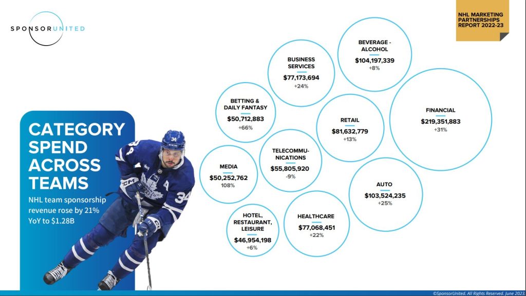 NHL Sports Betting, DFS Sponsorships Spike in '22-23