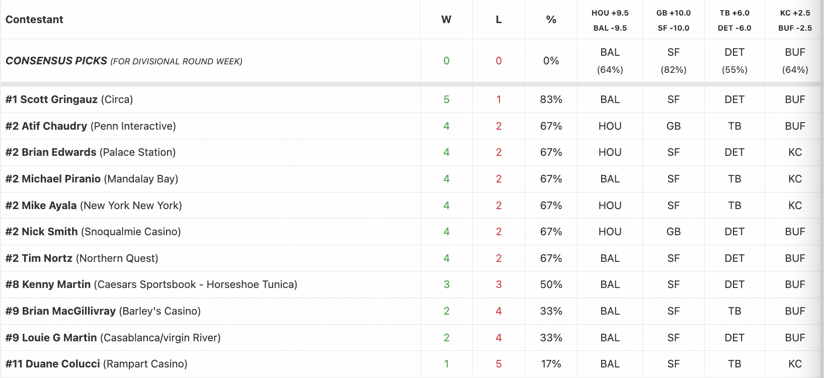 2024 Bookies Battle Playoffs: Consensus Picks for NFL Divisional Round